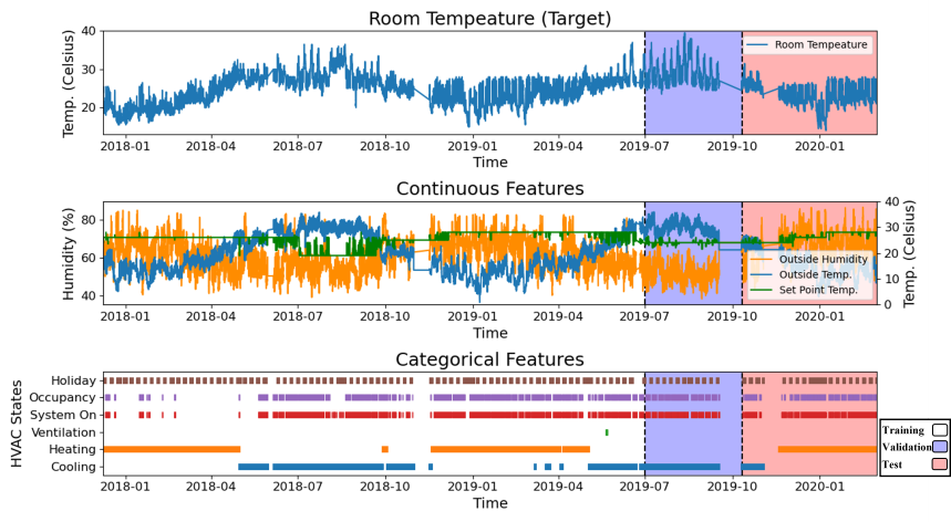 Data analysis and interpretable machine learning for HVAC predictive ...